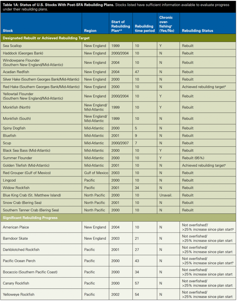 chart - Marine Fish Conservation Network