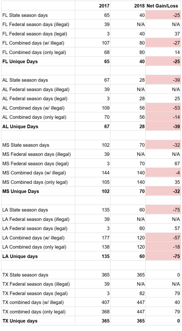 red snapper chart - Marine Fish Conservation Network